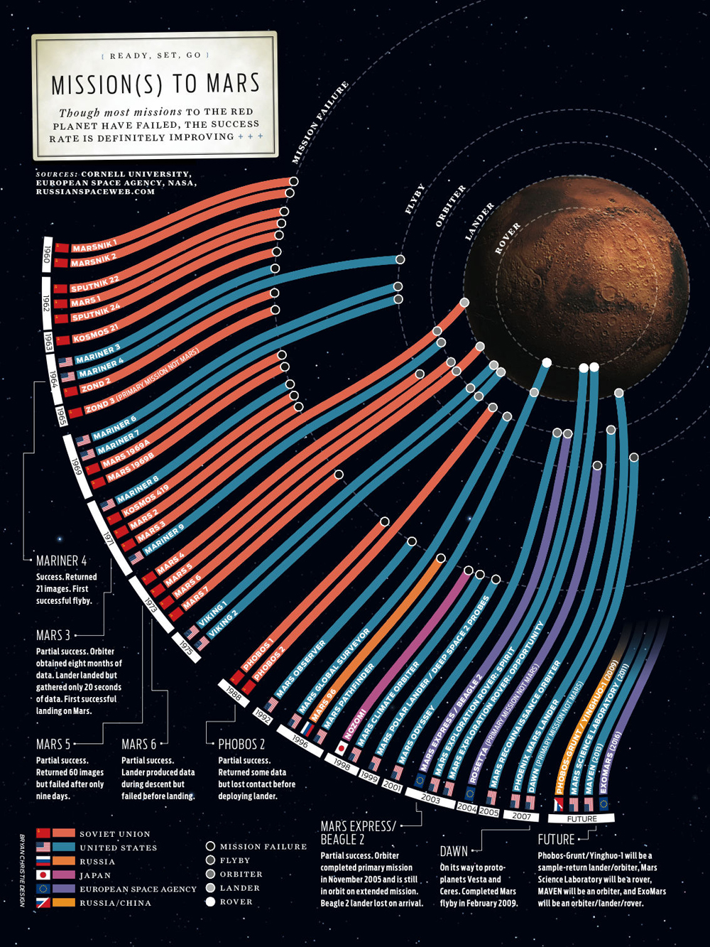 Missions To Mars ChartGeek Missions To Mars ChartGeek