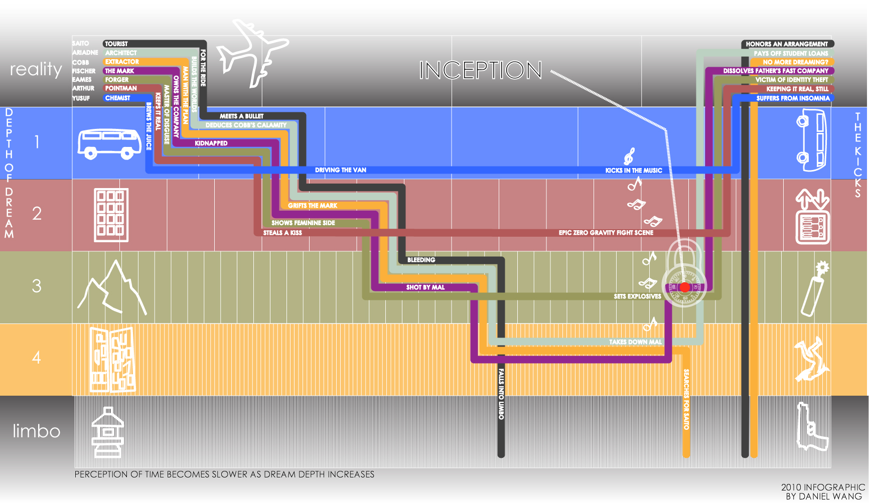 Inception Explained – ChartGeek.com Inception Explained – ChartGeek.com