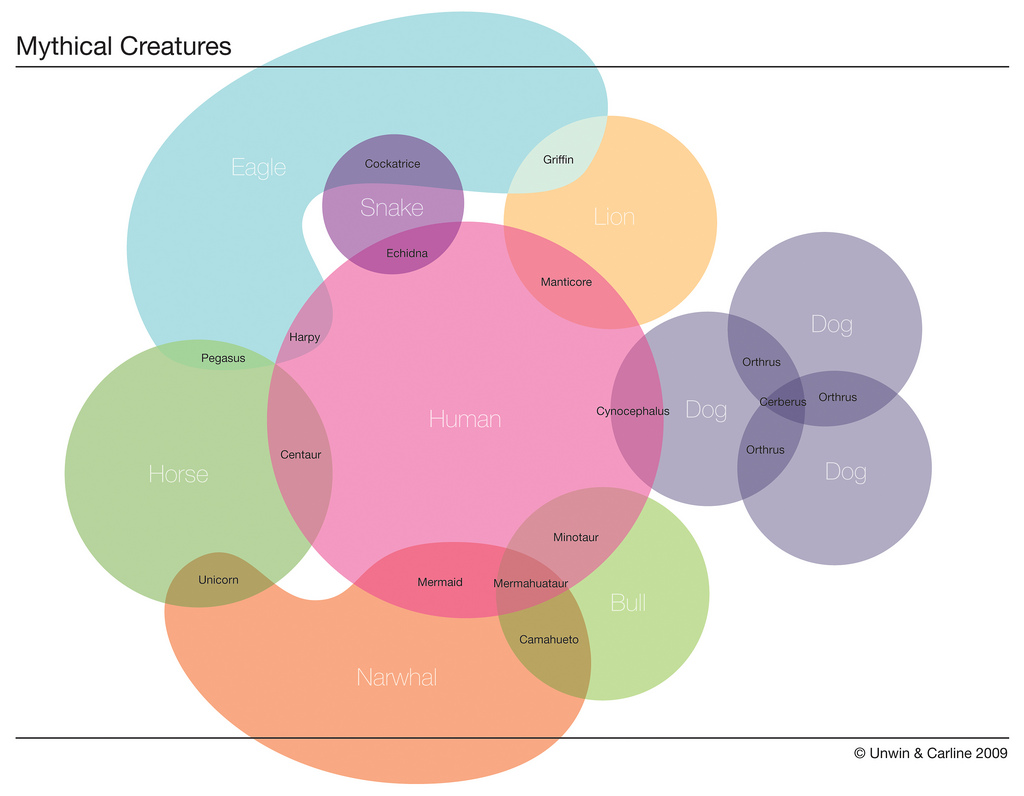 Mythical Creatures ChartGeek mythical-creatures-chartgeek