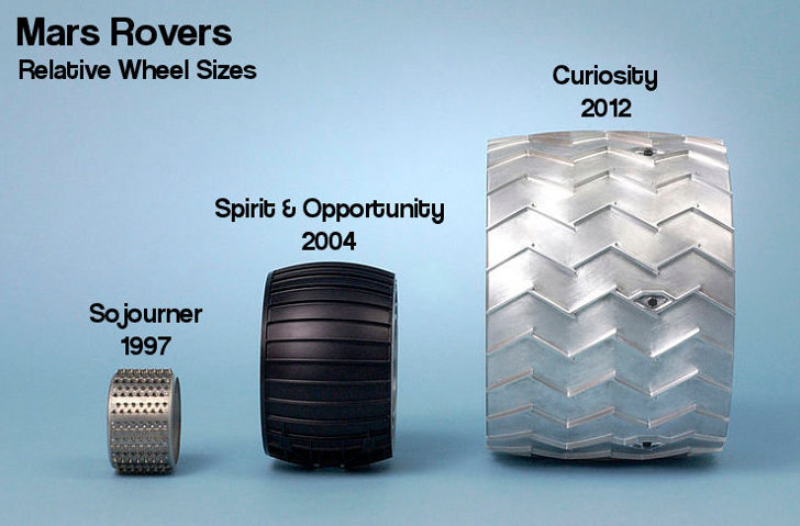 Mars Rovers Comparison – ChartGeek.com Mars Rovers Comparison – ChartGeek.com