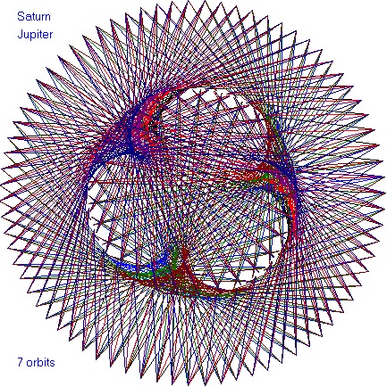 Orbital Patterns » ChartGeek.com